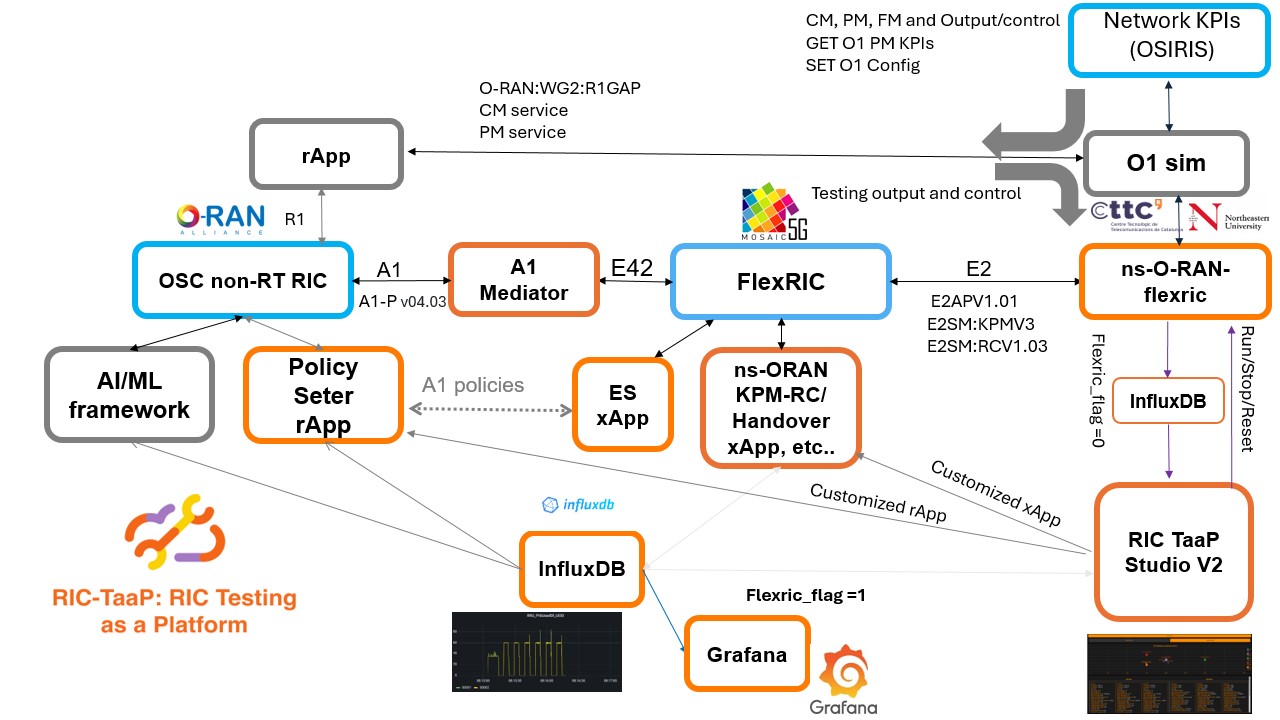 Title: RIC Testing as a Platform (RIC-TaaP): Advancing xApp/rApp Design ...
